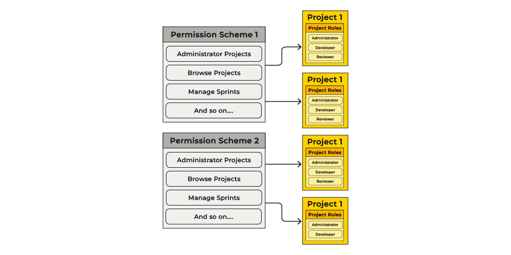 Navigating the aims and practices of the Jira permission maze Navigating the aims and practices of the Jira permission maze